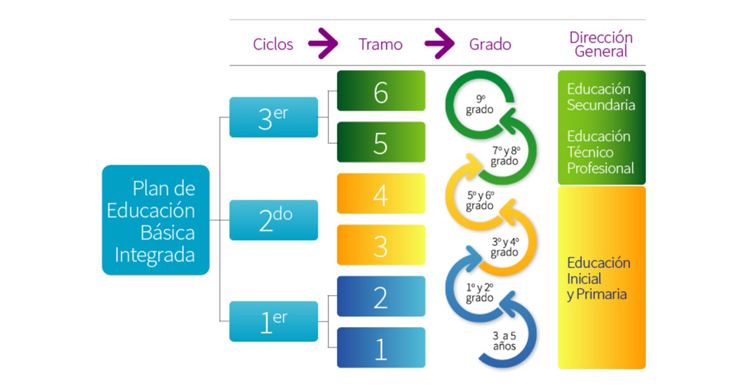 Programas de Educación Básica Integrada | ANEP